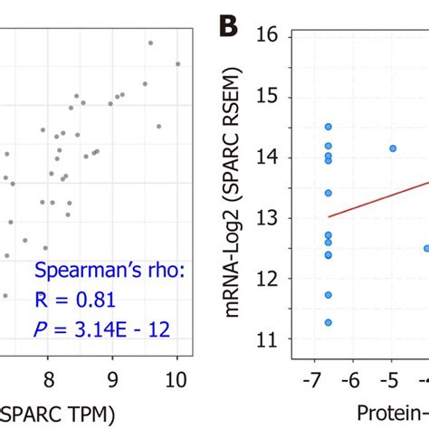 The Top Two Genes Fibronectin And Secreted Protein Acidic And Download Scientific Diagram