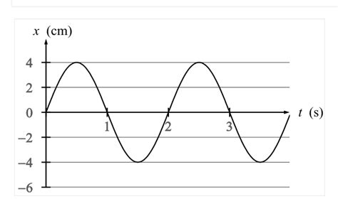 solved the position vs ﻿time graph is given for an object