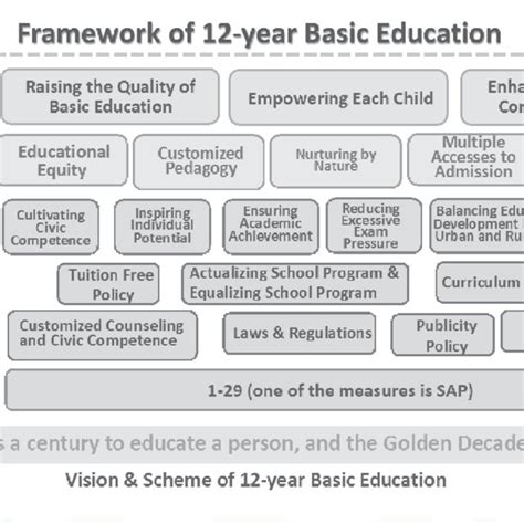 Vision And Action Plan Of The 12 Year Basic Education Framework Download Scientific Diagram