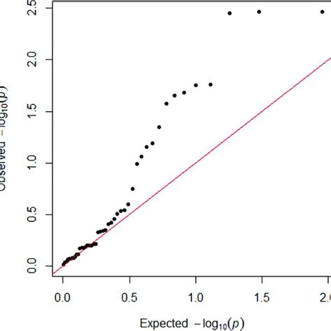 Quantile Quantile Plot P Value Distributions Referred To The 48