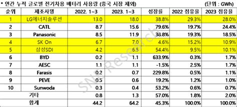 LG엔솔 분기 非중국 EV 배터리 시장 위 유지