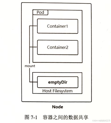 K8s 中存储之 Emptydir 卷