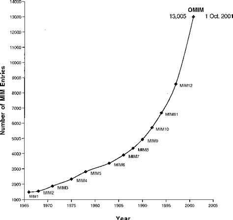 figure 1 from online mendelian inheritance in man omim a knowledgebase of human genes and