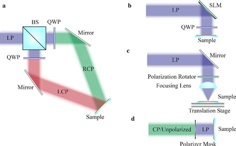 Methods To Produce Patterned Linear Polarization A An Interferometer Download Scientific