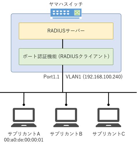 Certificate Revoke Id