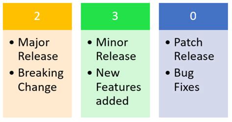 Know About Semantic Versioningsemver