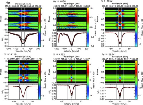 Dynamic Spectra Displaying Line Profile Variations Coherent With The