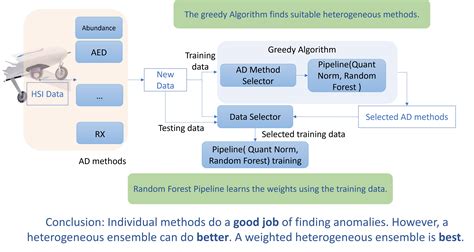 Greedy Ensemble Hyperspectral Anomaly Detection