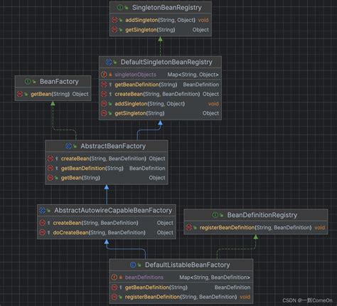 源码系列：手写spring Ioc第二节：beandefinition和beandefinitionregistry