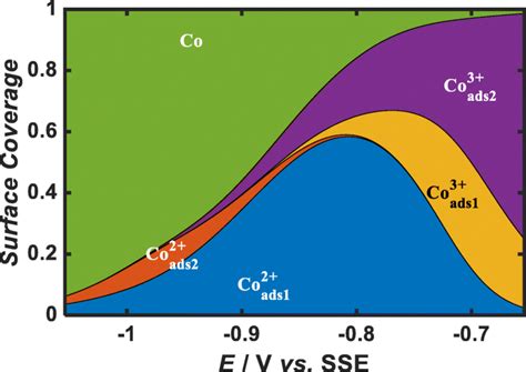 Fractional Surface Coverage Of Bare Co And Various Adsorbed