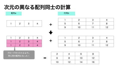 完全版NumPyの使い方を徹底解説機械学習 DataScienceTravel 完全版NumPyの使い方を徹底解説機械学習 DataScienceTravel
