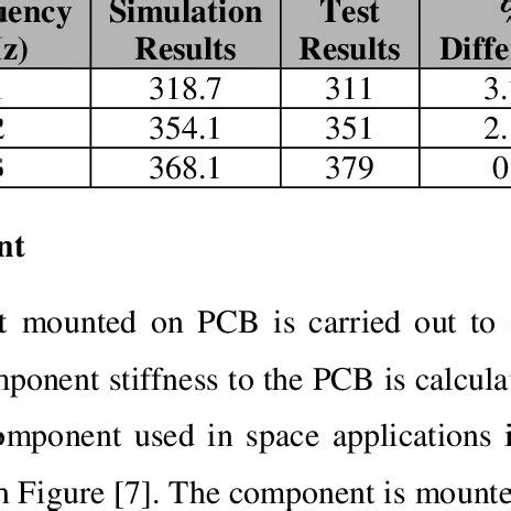 FEM Model Of PCB With Component Figure 10 Mode Shape Of PCB With Download Scientific Diagram