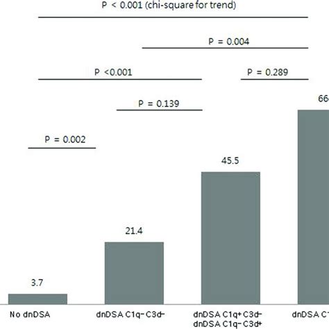 Ratio Of C4d Deposition According To Complement Binding Activity Download Scientific Diagram