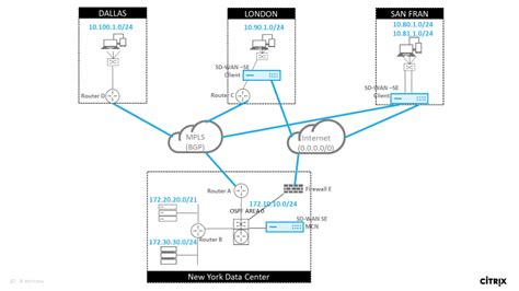 Sd Wan Overlay Routing Citrix Sd Wan 114