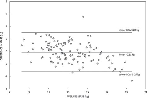 Bland Altman Plot Multi Variable Model Versus Measured Results