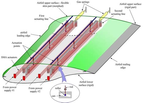 Morphing Wing Model In CRIAQ 7 1 Research Project Download Scientific Diagram