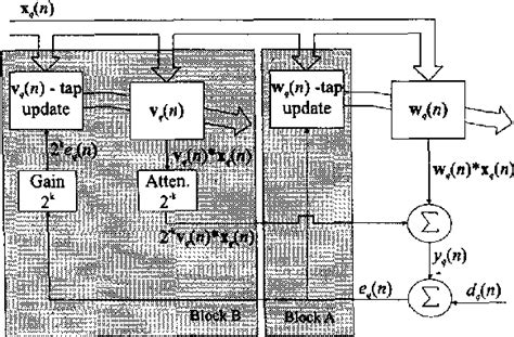 Figure 1 From A Finite Precision Lms Algorithm For Increased