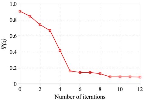 The Objective Function Given By Equation 16 Evaluated And Plotted