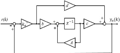 Figure 1 From Design Of A Discrete Time Aspr Based Adaptive Output