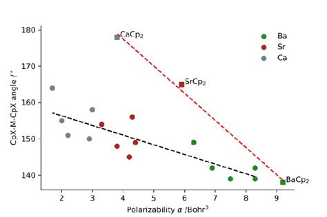 Cp X Ae Cp X Angle In Dependency Of The Polarizability Of The Download Scientific Diagram
