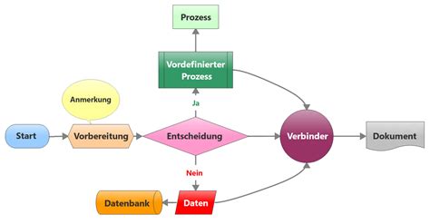 Unterschiede Zwischen Flussdiagrammen Und Maps