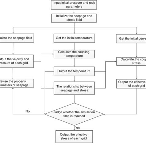 The Route Of Simulating The Development Of Reservoir Considering The Download Scientific
