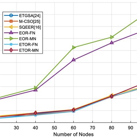Delay Analysis In Routing Algorithms Download Scientific Diagram