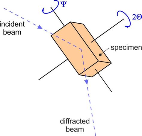 X Ray Diffraction XRD Methodology Download Scientific Diagram