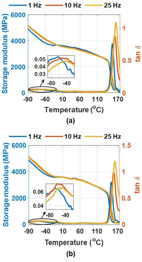 Variation In Storage Modulus And Loss Tangent At Different Frequencies