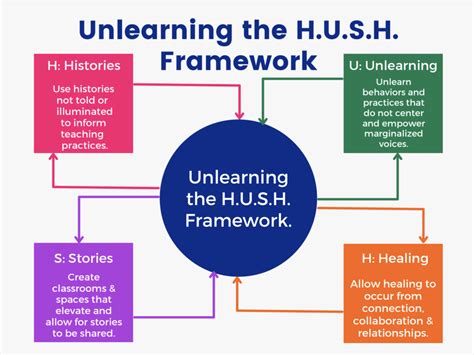 Unlearning The HUSH Framework An Inclusive Framework For Teaching
