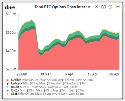 Open Interest For Bitcoin Options Soars Over In April Is Possible In April