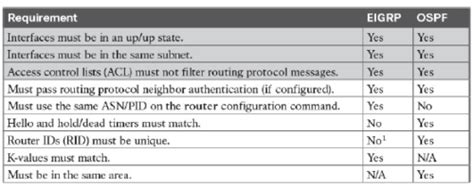 Ospf Network Types And Neighbors Flashcards Quizlet