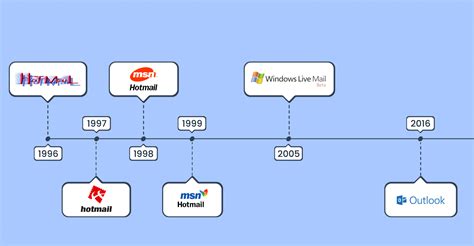 How To Set Up And Configure Hotmail SMTP To Send Emails