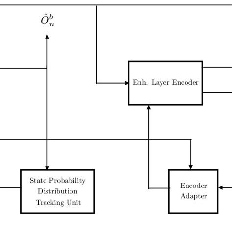 proposed encoder for the base and the enhancement layer download