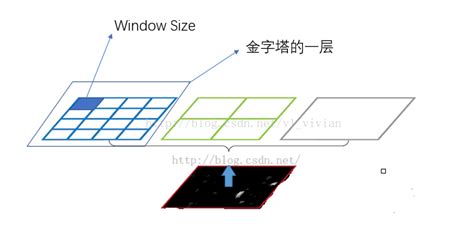 spp net论文详解 csdn博客