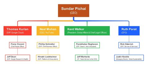 Tech Company Organizational Chart What Is It How To Create One