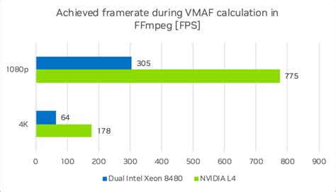 Calculating Video Quality Using Nvidia Gpus And Vmaf Cuda Nvidia