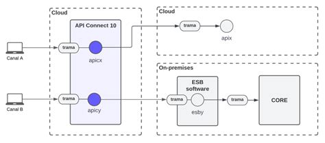 Curso De Ibm Api Connect 10 En Español