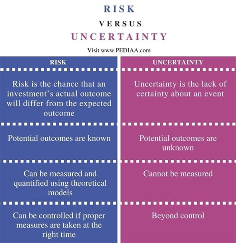 Risk Vs Uncertainty Difference And Comparison Jsefue