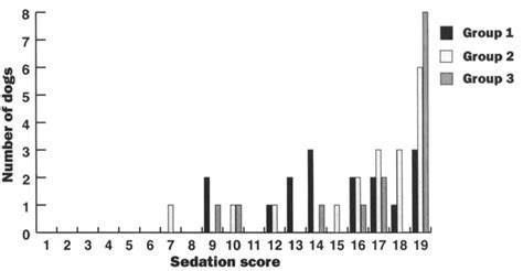 Bar Graph Showing Frequency Of Distribution Of Post Sedation Scores Download Scientific Diagram