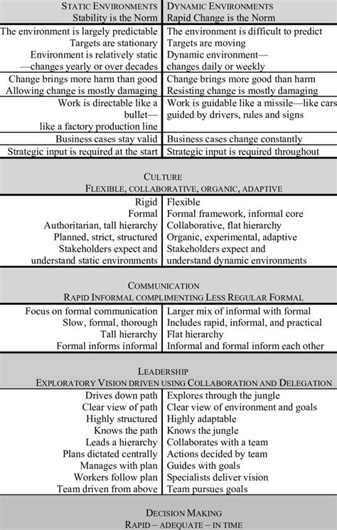 Contrasting Models Of Static And Dynamic Environments Download Table