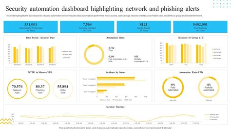 It Security Automation Tools Integration Security Automation Dashboard Highlighting Network
