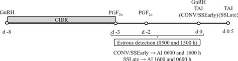 Experimental Design 5 D Cosynch Protocol With A Controlled Internal