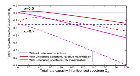 Optimal Bandwidth Allocation To Small Cells For A Single Sp Versus Download Scientific Diagram