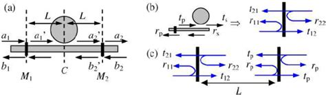 A The Schematic Of A Single Fano Resonance Unit Fru B The Download Scientific Diagram