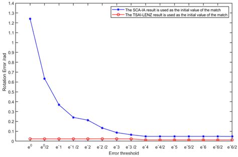 Research On Handeye Calibration Accuracy Improvement Method Based On Iterative Closest Point
