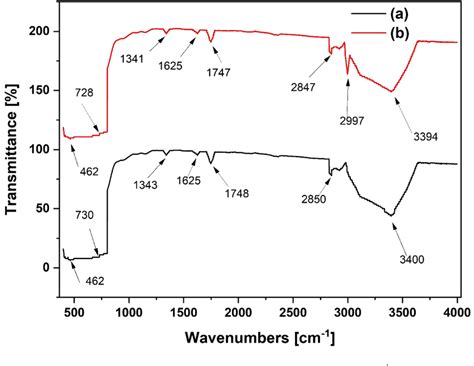 Ftir Spectra Of A Pure Tio2 B And Aloⁱpr3 Tio2 Download