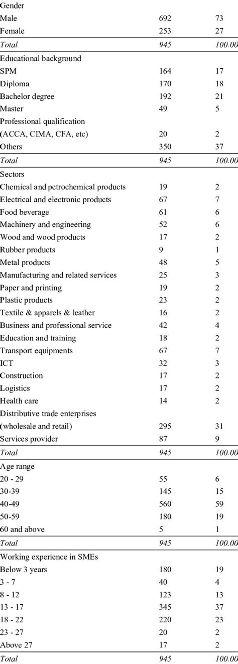 Profile Of Respondents Frequency Percentage Download Table