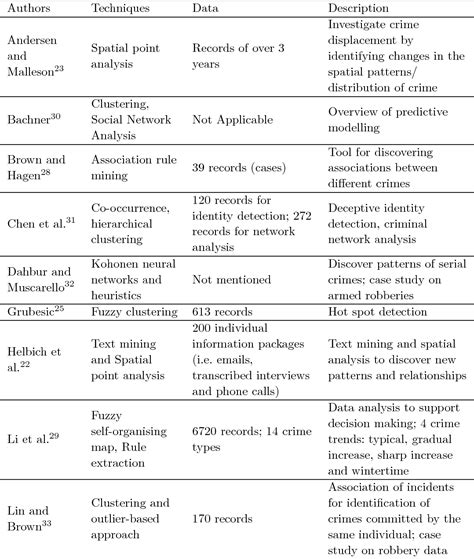 Table 1 From An Exploration Of Crime Prediction Using Data Mining On Open Data Semantic Scholar