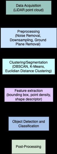 Clustering Based Object Detection Method Pipeline Download Scientific Diagram